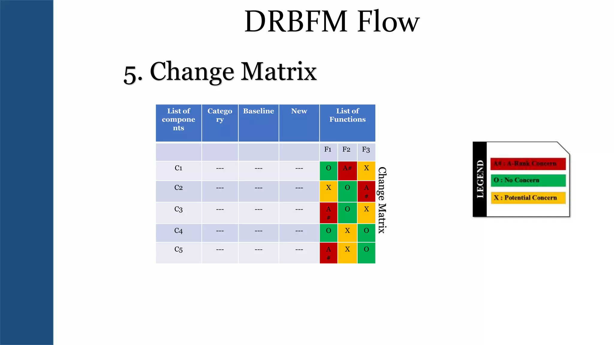 Design Review Based on Failure Mode (DRBFM) Course | PPTX | Civil ...