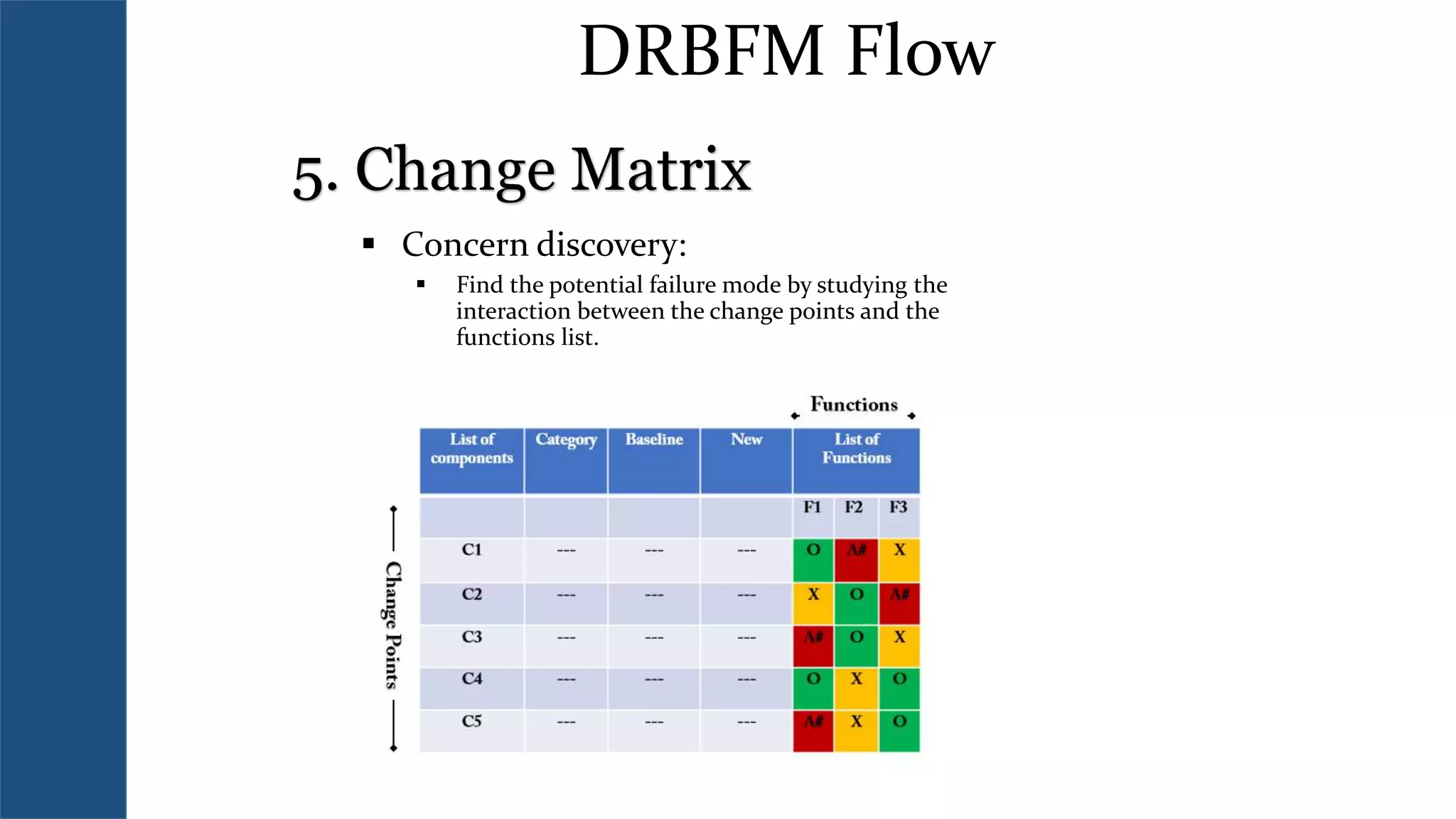 Design Review Based on Failure Mode (DRBFM) Course | PPTX | Civil ...