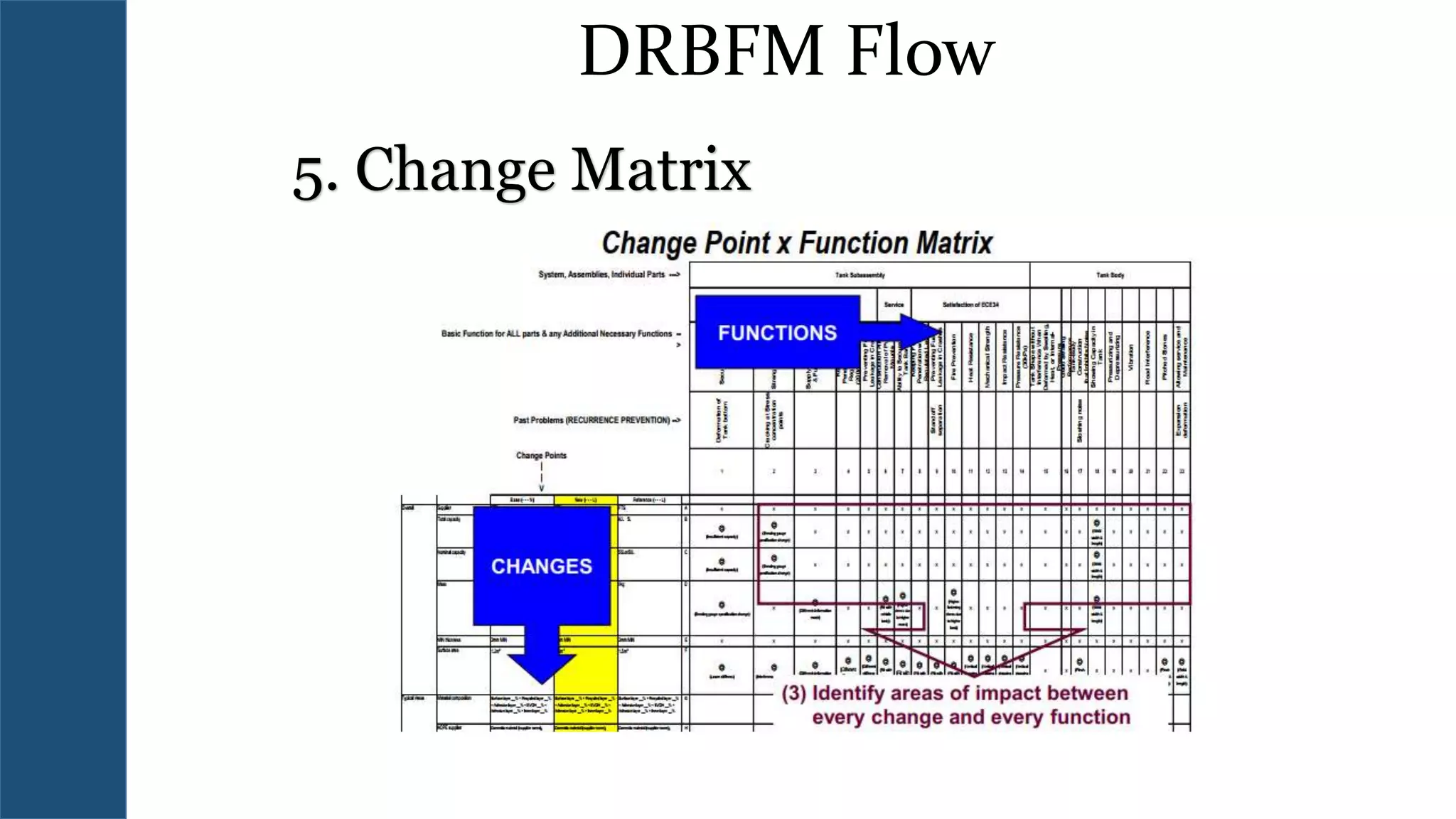Design Review Based on Failure Mode (DRBFM) Course | PPTX | Civil Engineering Industry | Industries