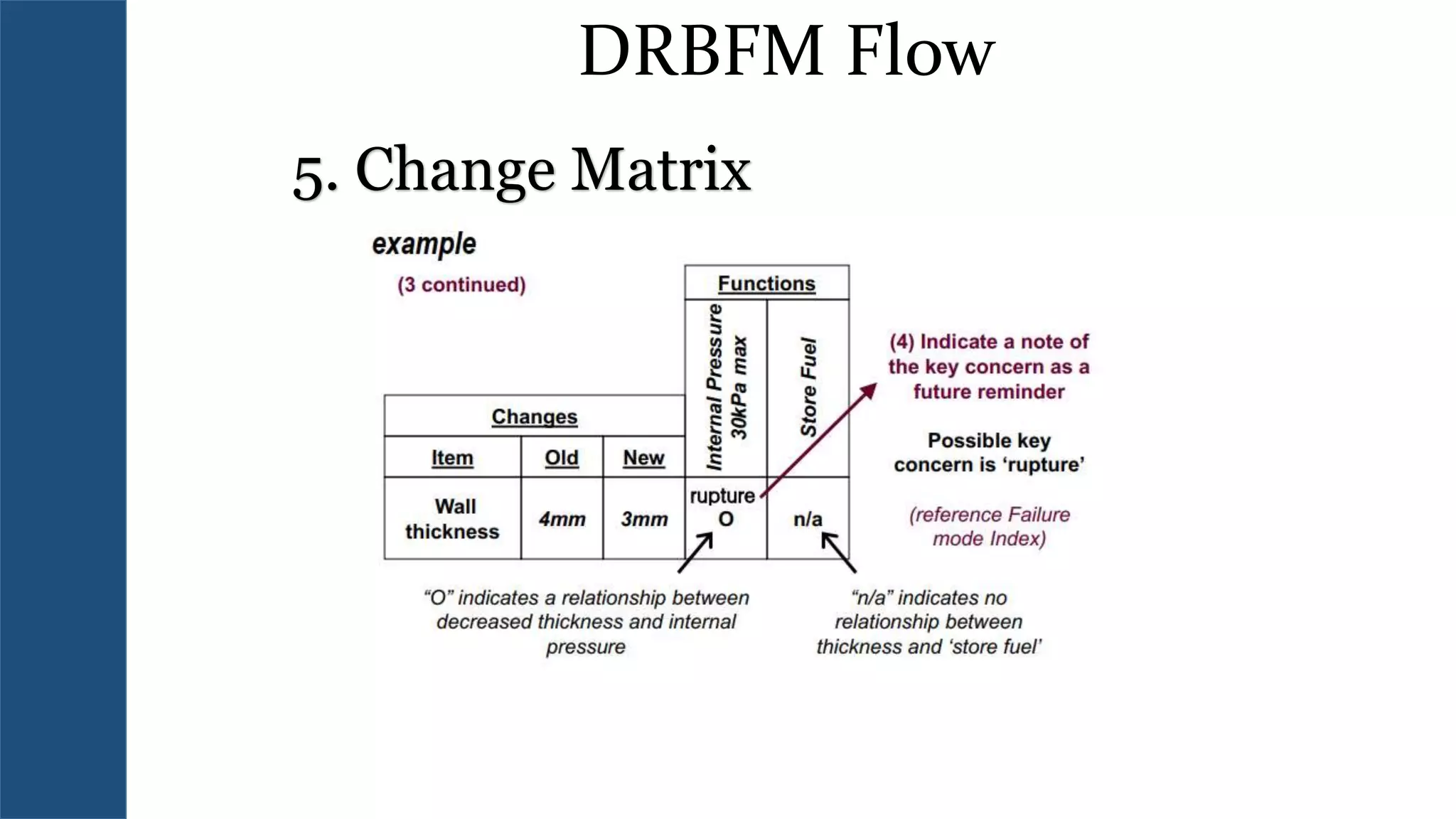 Design Review Based on Failure Mode (DRBFM) Course | PPTX | Civil ...