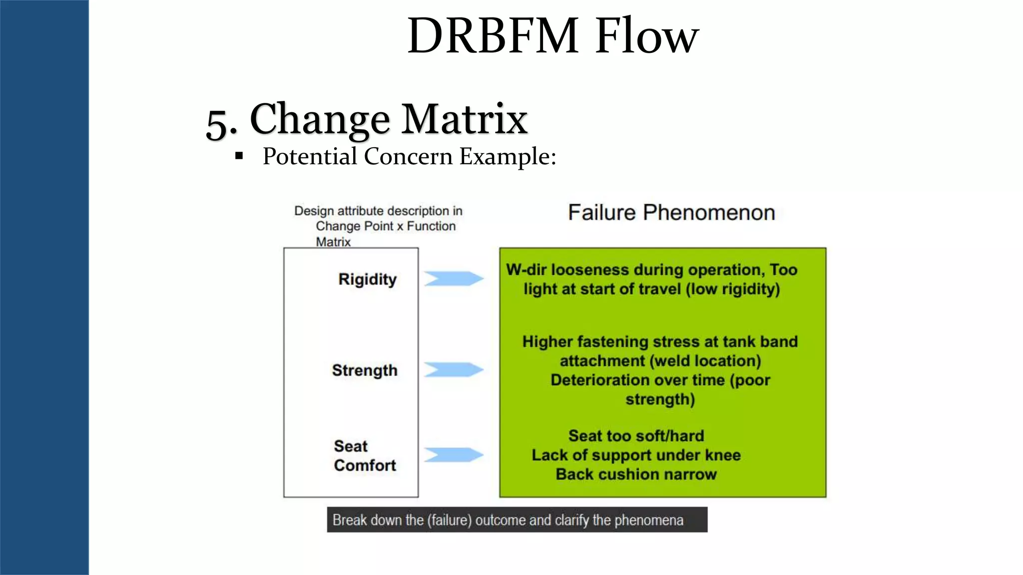 Design Review Based on Failure Mode (DRBFM) Course | PPTX | Civil ...