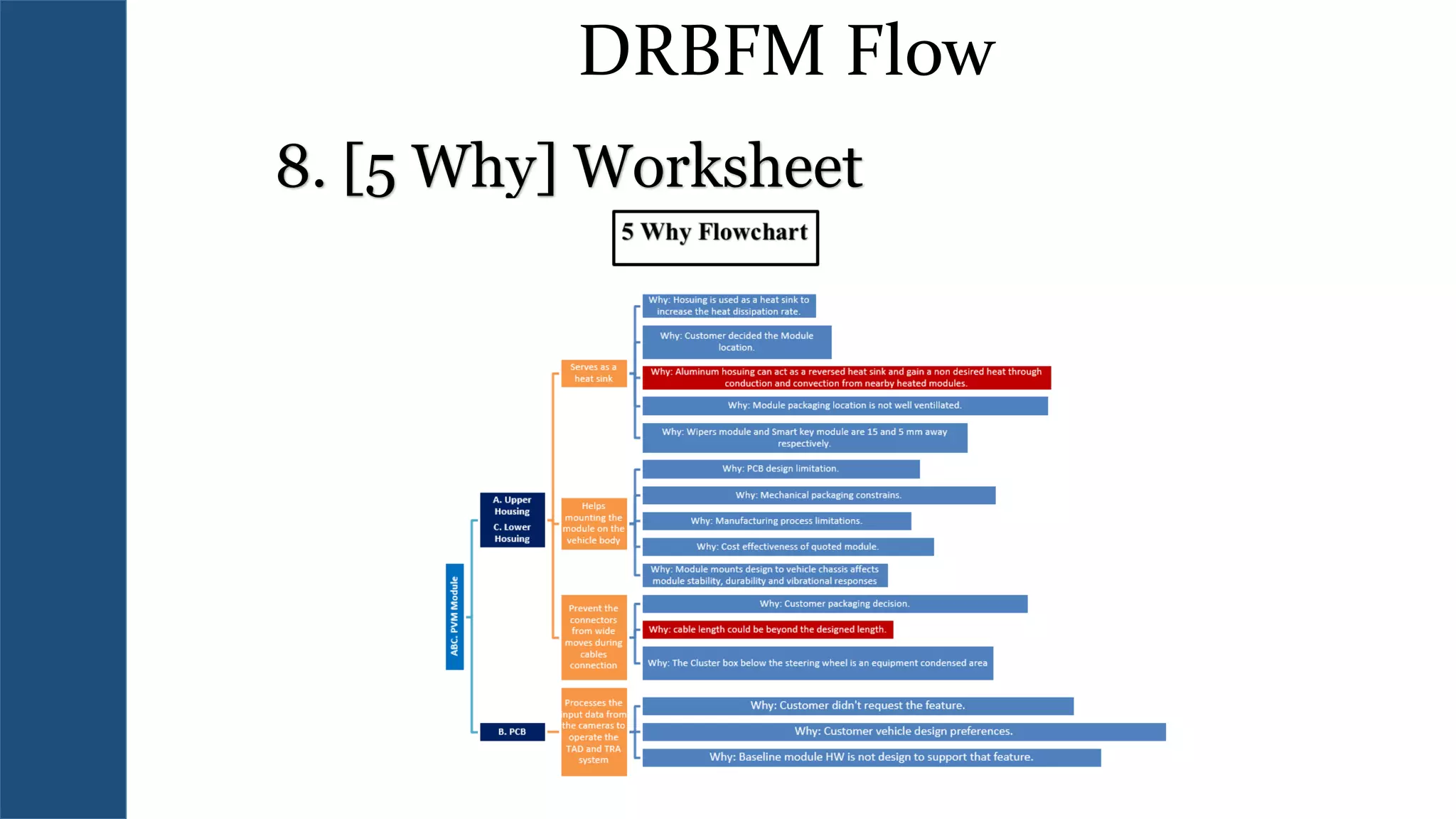 Design Review Based on Failure Mode (DRBFM) Course | PPTX | Civil ...