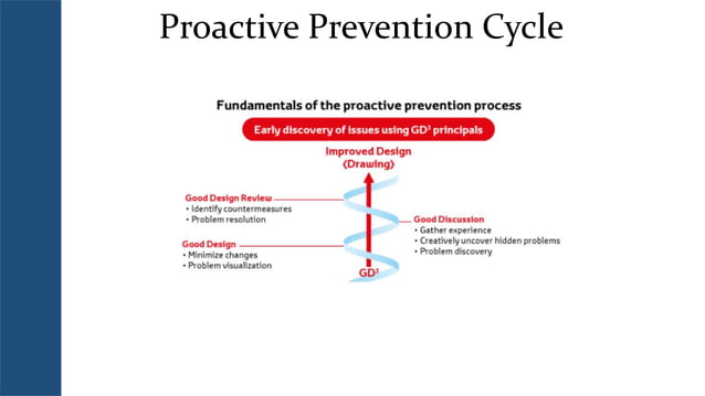 Design Review Based on Failure Mode (DRBFM) Course | PPTX | Civil ...