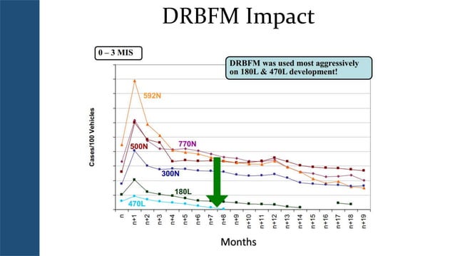 Design Review Based on Failure Mode (DRBFM) Course | PPTX | Civil ...