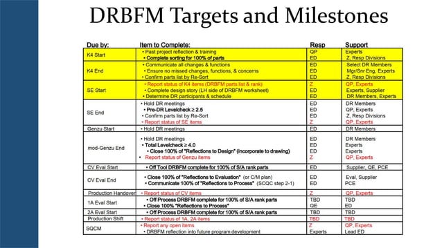 Design Review Based on Failure Mode (DRBFM) Course | PPTX | Civil Engineering Industry | Industries