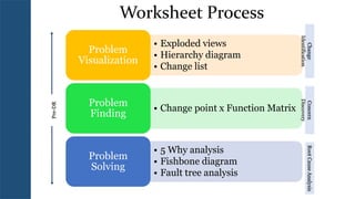Design Review Based on Failure Mode (DRBFM) Course | PPTX