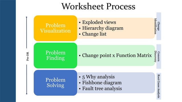 Design Review Based on Failure Mode (DRBFM) Course | PPTX | Civil ...