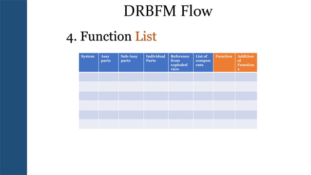 Design Review Based on Failure Mode (DRBFM) Course | PPTX | Civil ...