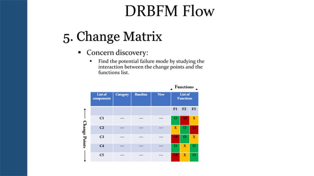 Design Review Based on Failure Mode (DRBFM) Course | PPTX | Civil ...