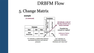 Design Review Based on Failure Mode (DRBFM) Course | PPTX