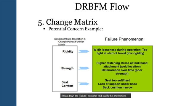 Design Review Based on Failure Mode (DRBFM) Course | PPTX | Civil ...