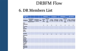 Design Review Based on Failure Mode (DRBFM) Course | PPTX