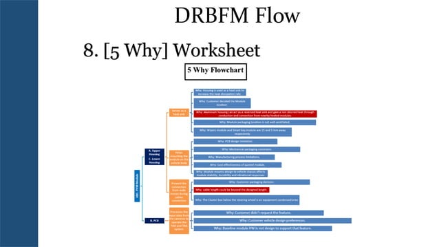 Design Review Based on Failure Mode (DRBFM) Course | PPTX | Civil ...