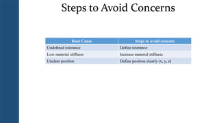 Design Review Based on Failure Mode (DRBFM) Course | PPTX