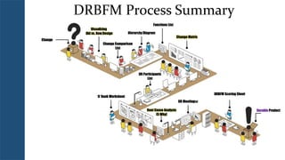 Design Review Based on Failure Mode (DRBFM) Course | PPTX