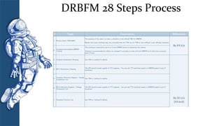 Design Review Based on Failure Mode (DRBFM) Course | PPTX