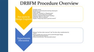 Design Review Based on Failure Mode (DRBFM) Course | PPT