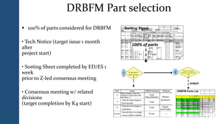Design Review Based on Failure Mode (DRBFM) Course | PPT