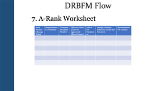 Design Review Based on Failure Mode (DRBFM) Course | PPT