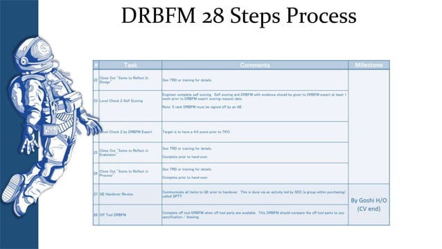 Design Review Based on Failure Mode (DRBFM) Course