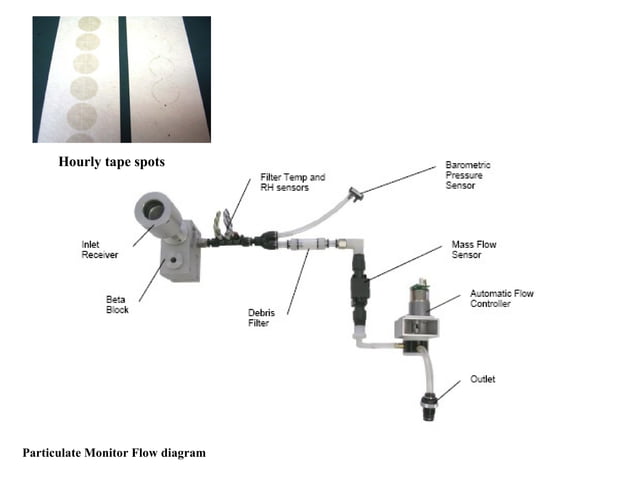 Appropriate Instruments & techniques for Complying with Air Quality ...