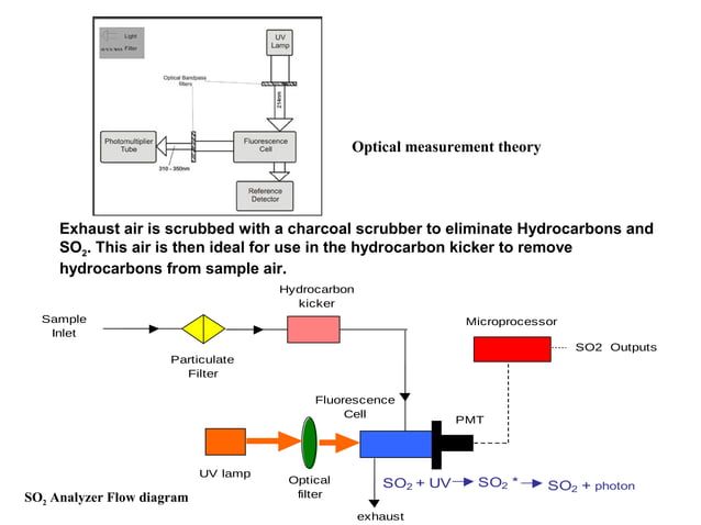 Appropriate Instruments & techniques for Complying with Air Quality ...