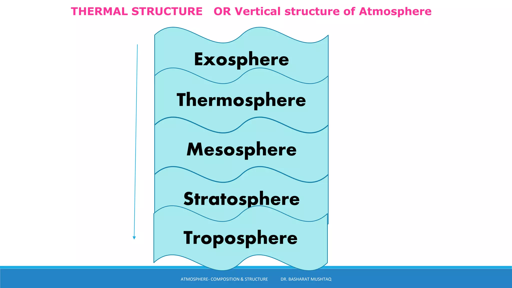 atmosphere: structure and composition | PPTX