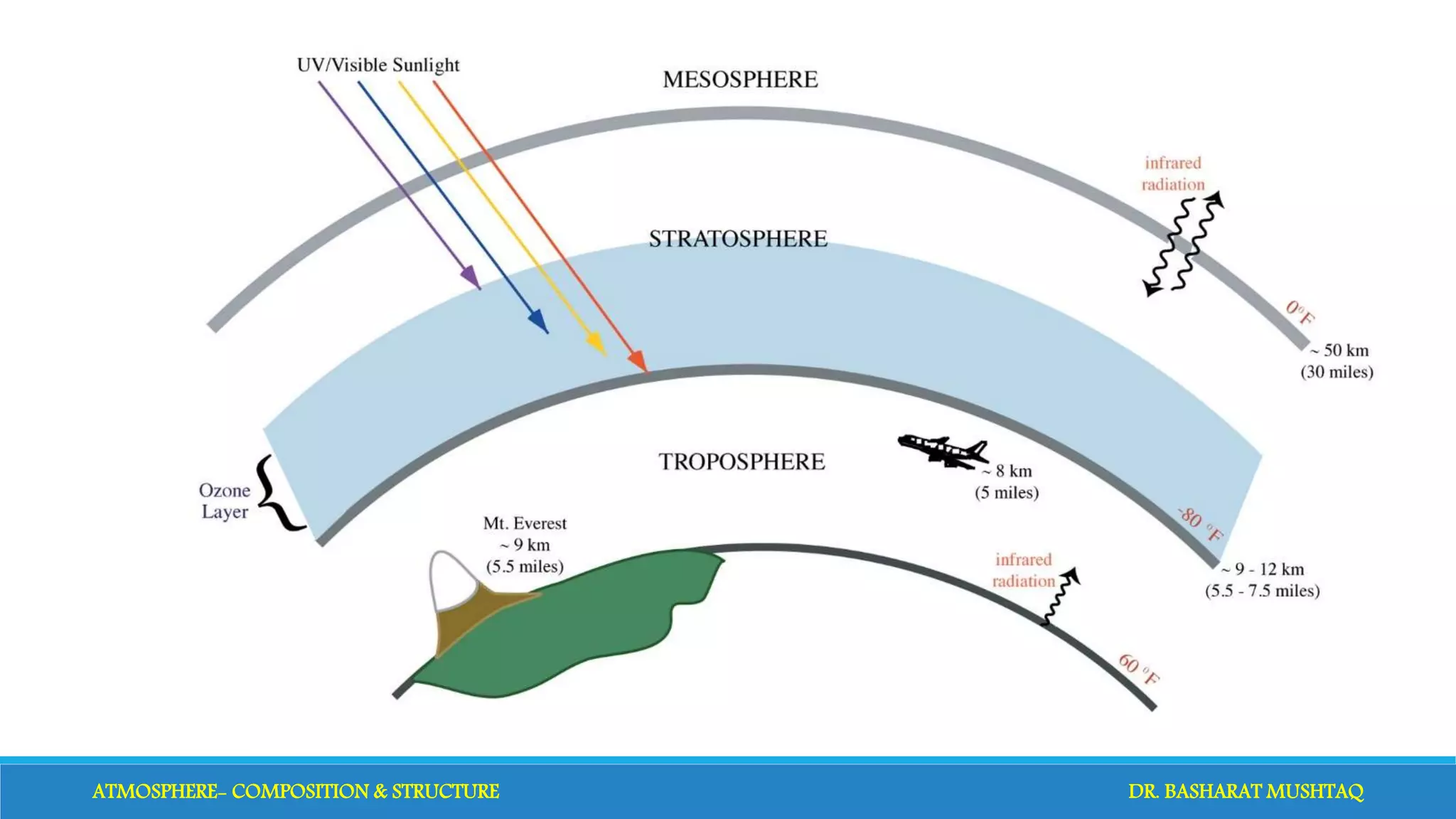 atmosphere: structure and composition | PPTX
