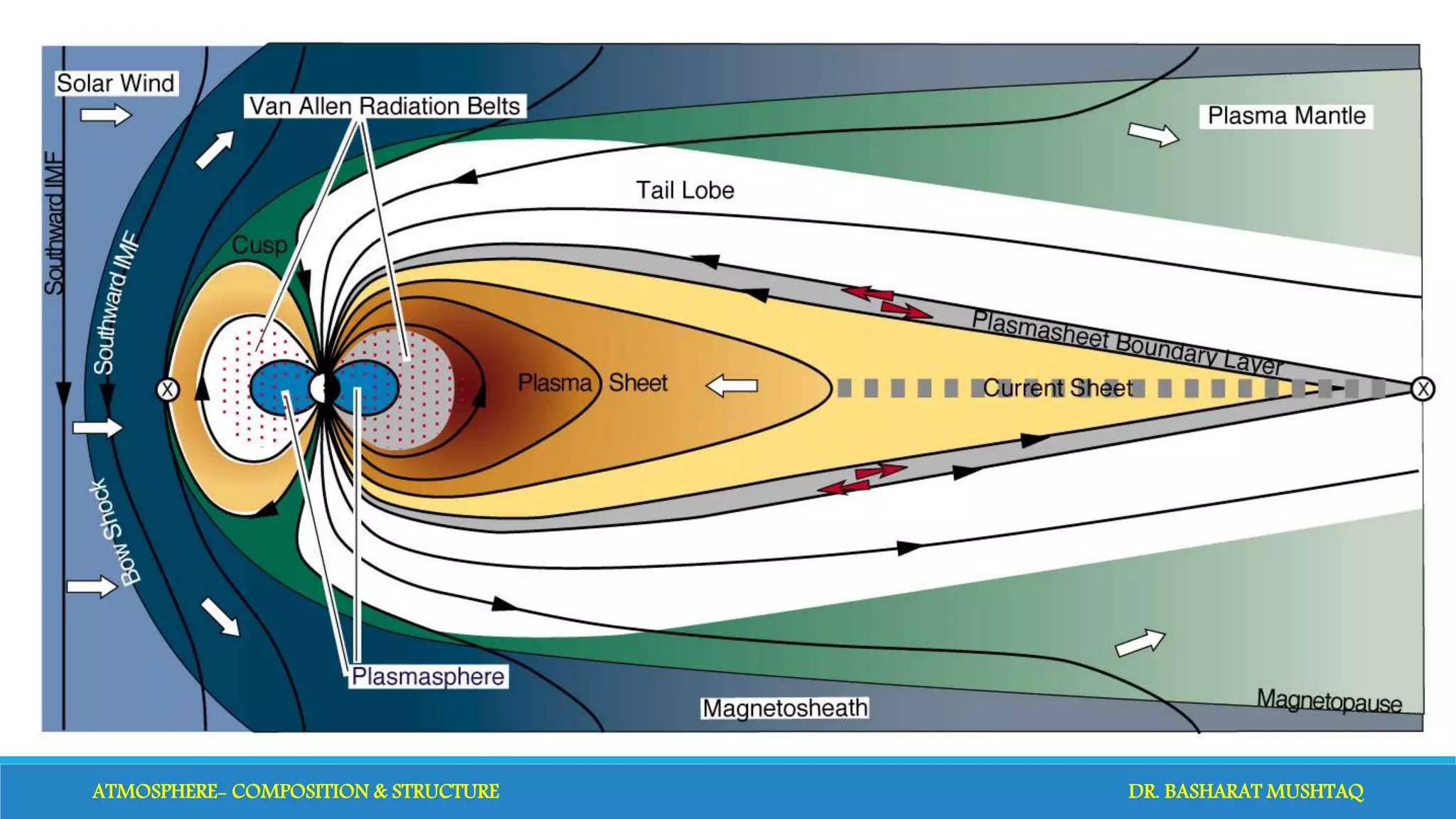 atmosphere: structure and composition | PPTX