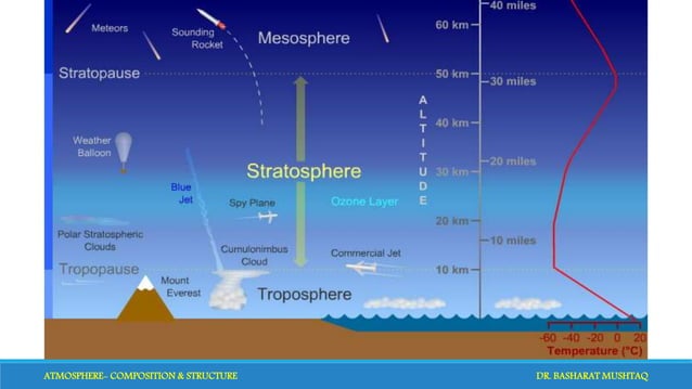 atmosphere: structure and composition | PPTX