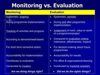 Dr Brian Mutie on basics of Monitoring and Evaluation | PPTX