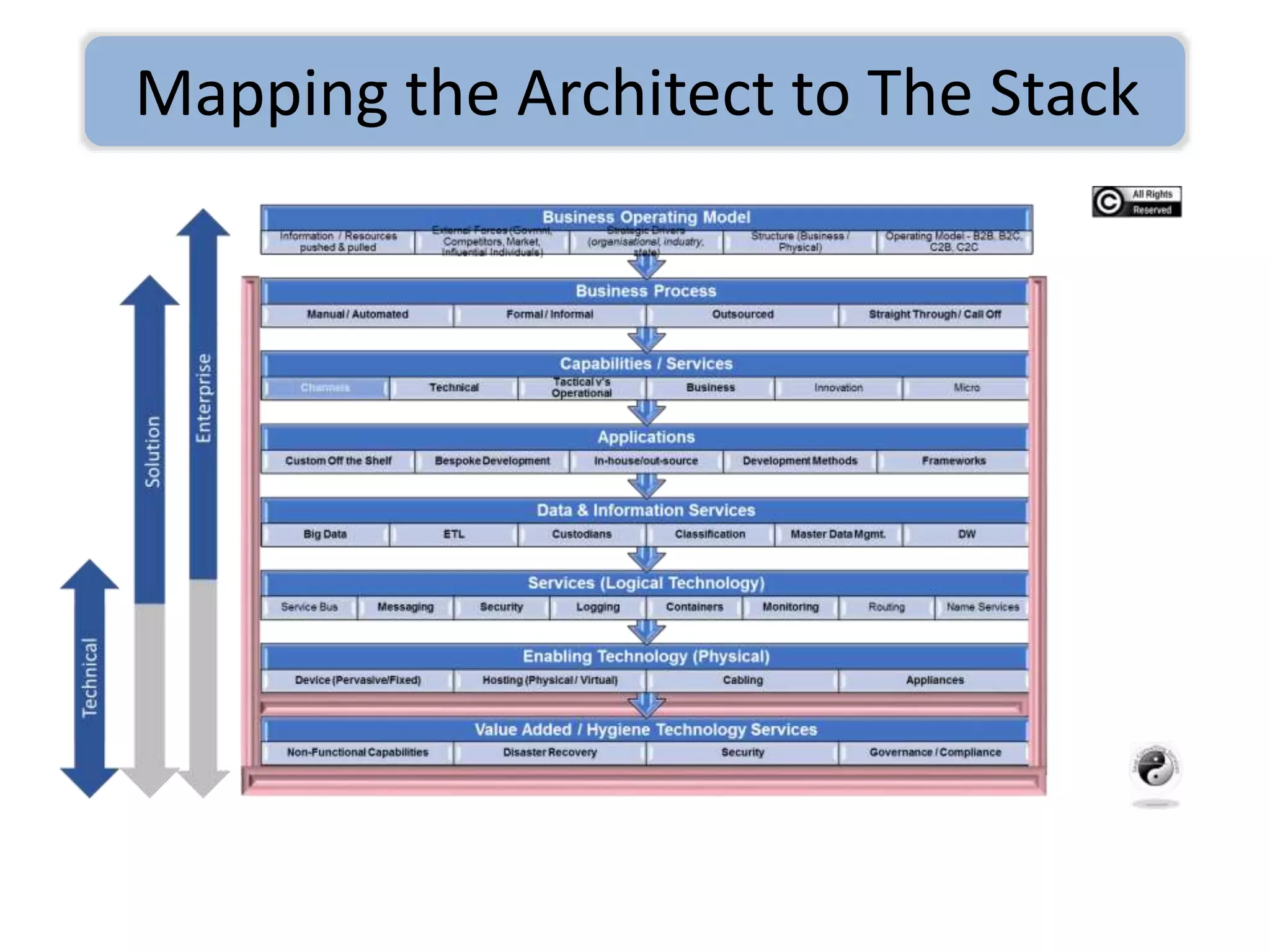 A Brief Introduction to Enterprise Architecture | PPSX | Information ...