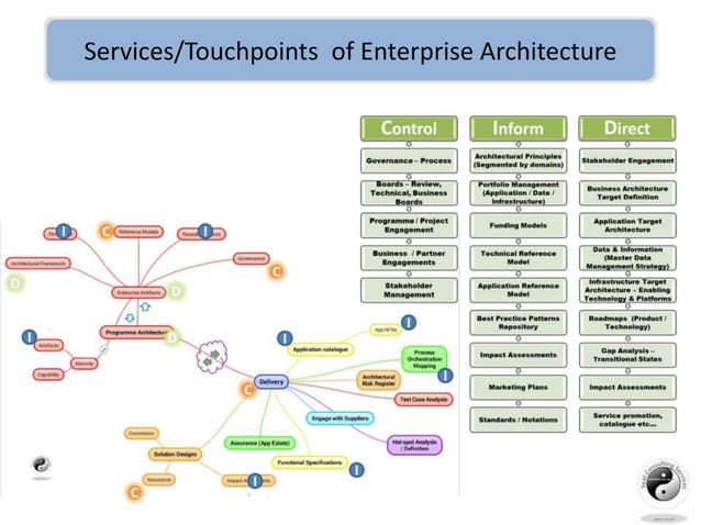 A Brief Introduction to Enterprise Architecture | PPSX | Information ...