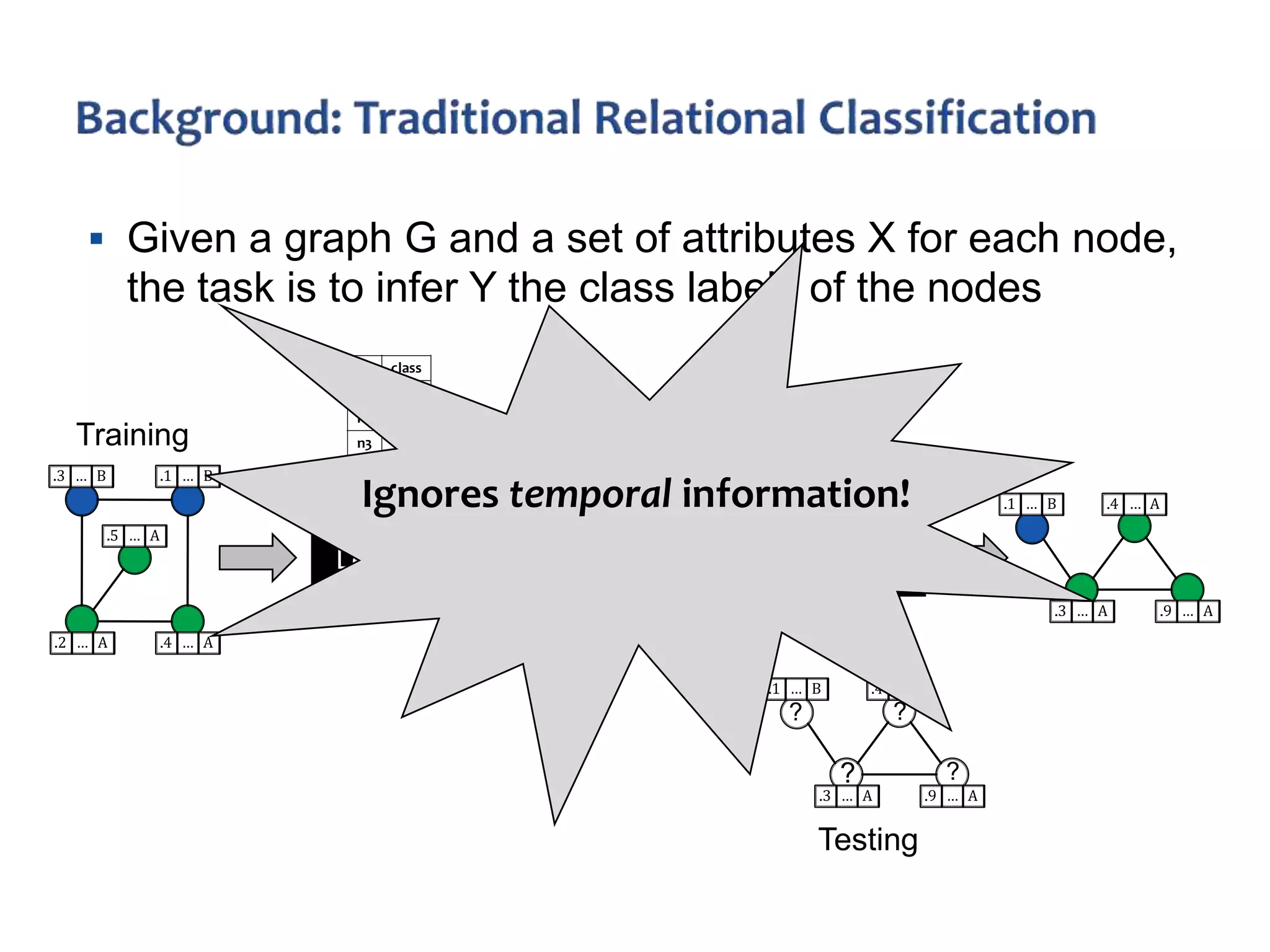 Time Evolving Relational Classification And Ensemble Methods Ppt