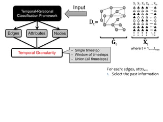 Time-Evolving Relational Classification and Ensemble Methods | PPT