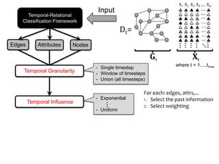 Time-Evolving Relational Classification and Ensemble Methods | PPT