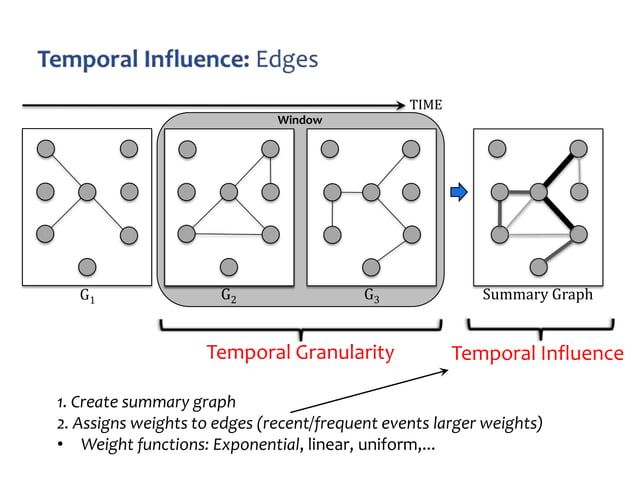 Time Evolving Relational Classification And Ensemble Methods Ppt