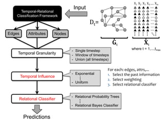 Time-Evolving Relational Classification and Ensemble Methods | PPT