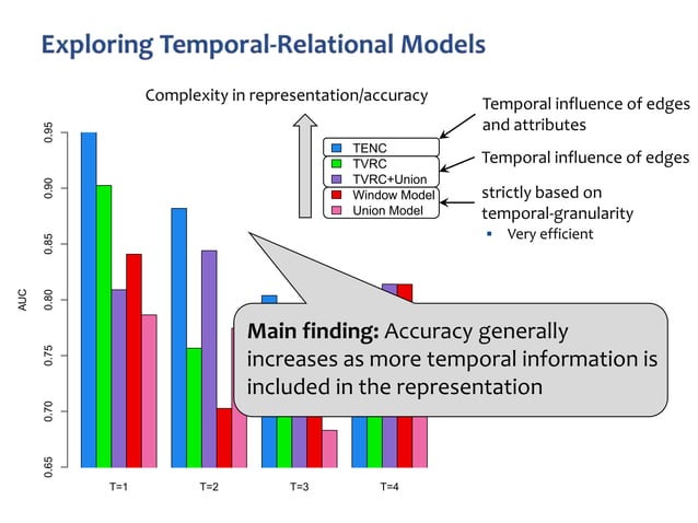 Time Evolving Relational Classification And Ensemble Methods Ppt