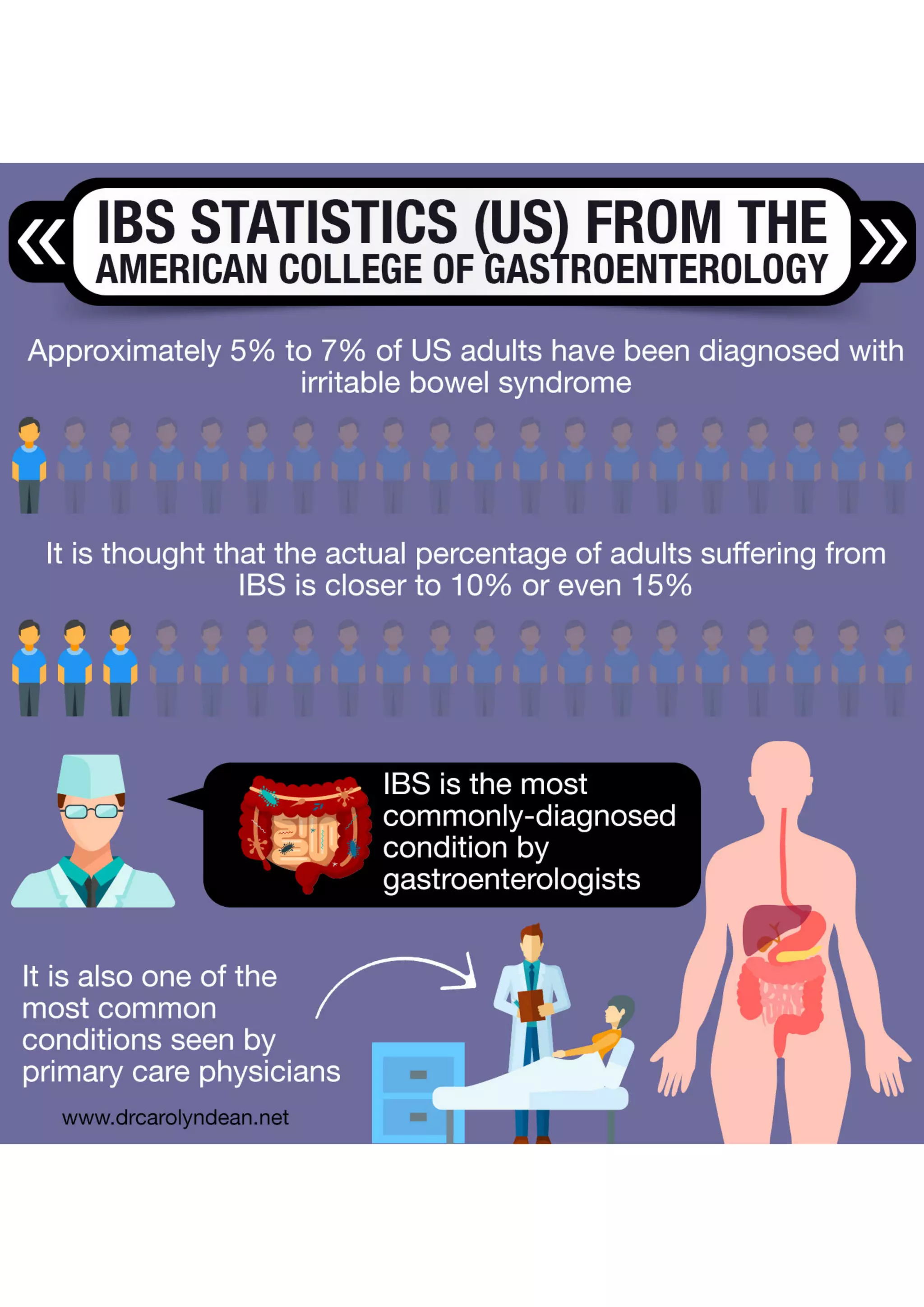 IBS Statistics (US) from the American College of Gastroenterology | PDF