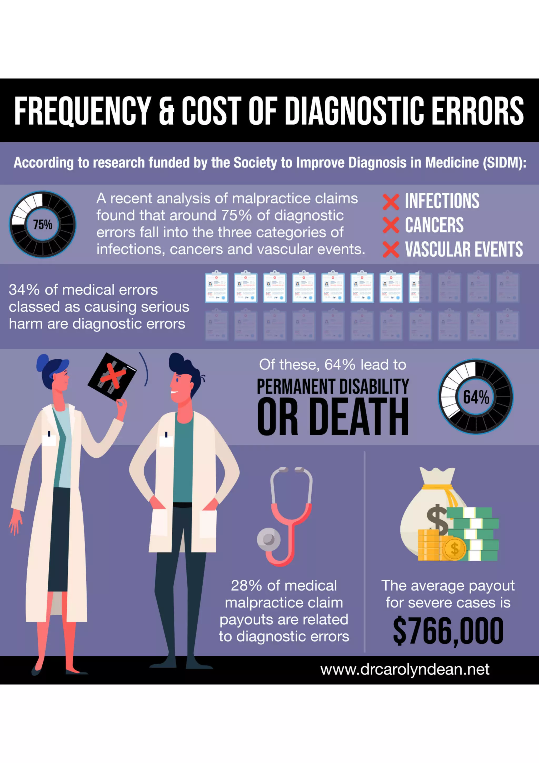 Frequency and Cost of Diagnostic Errors | PDF