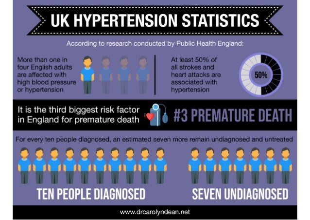 UK Hypertension Statistics