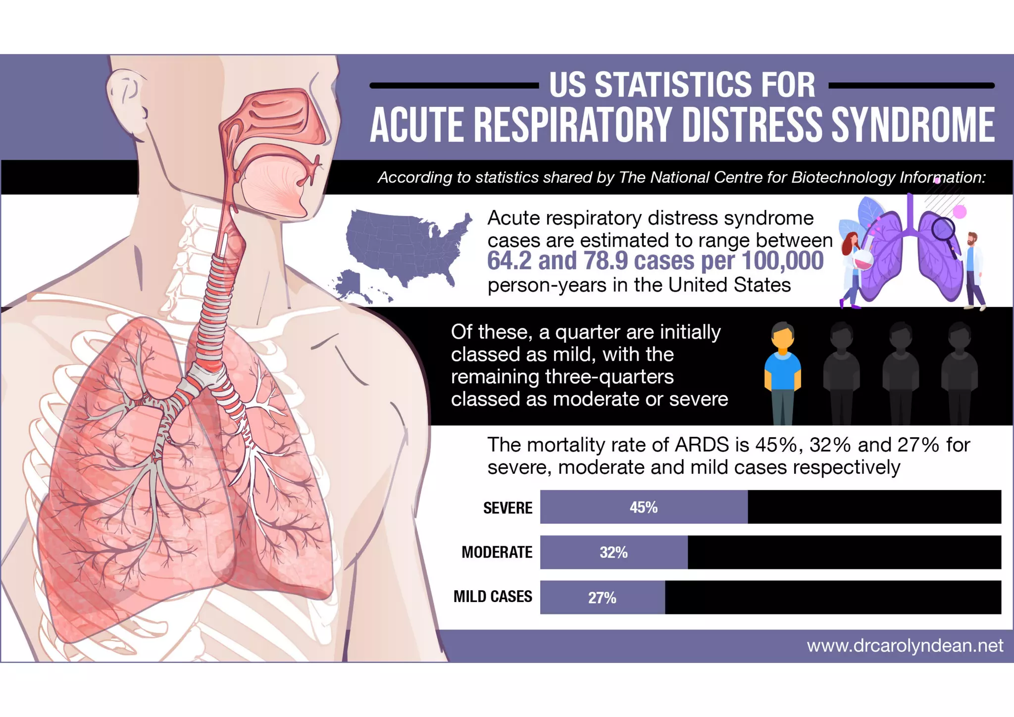 US Statistics for Acute Respiratory Distress Syndrome | PDF