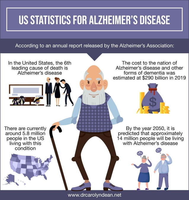 US Statistics for Alzheimer’s Disease | PDF