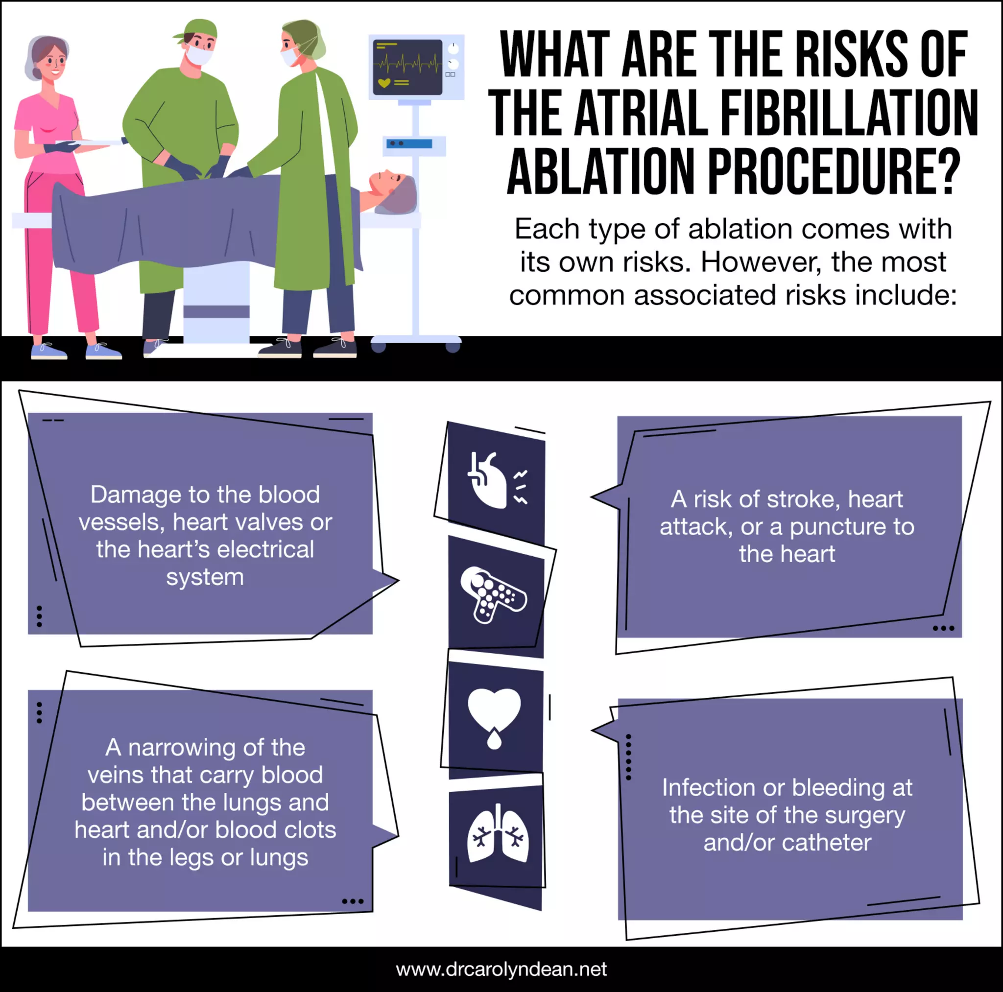 What Are the Risks of the Atrial Fibrillation Ablation Procedure? | PDF ...