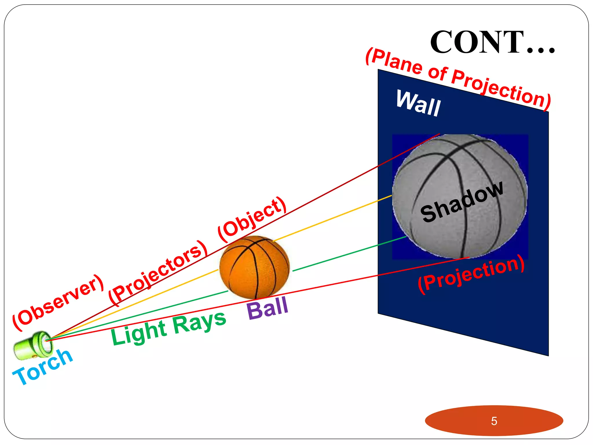 theory of projection | PPTX