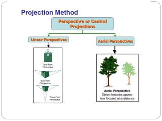 theory of projection | PPTX