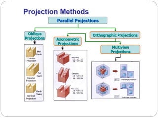 theory of projection | PPTX