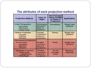 theory of projection | PPTX