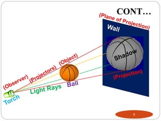 theory of projection | PPTX